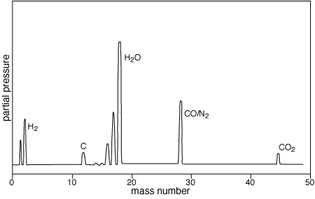 residual gas analysis (mass spectrometry)