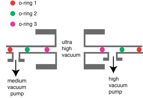 differential pumping
